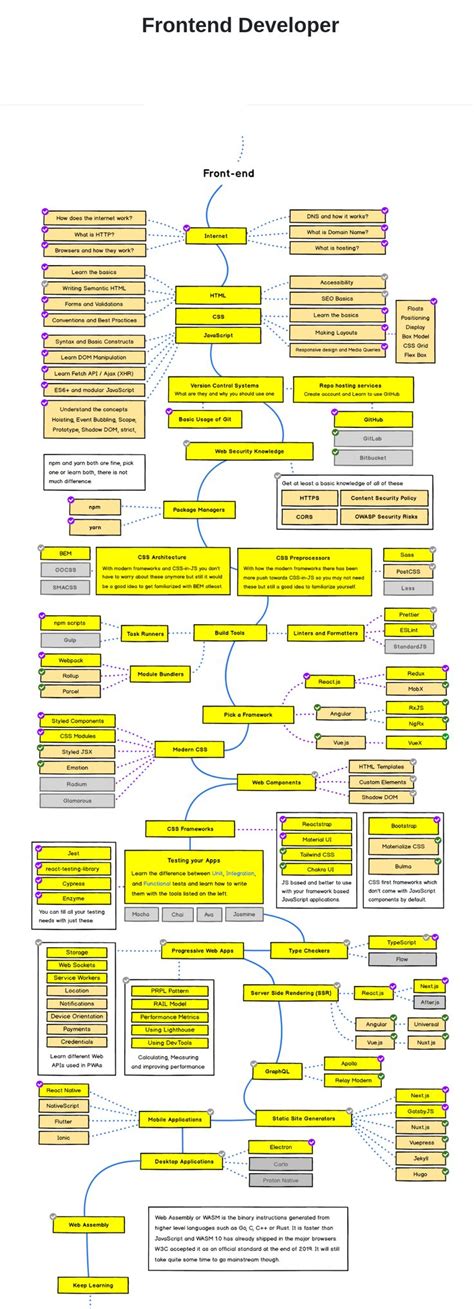 Frontend Developer Roadmap Frontend Developer Software Development