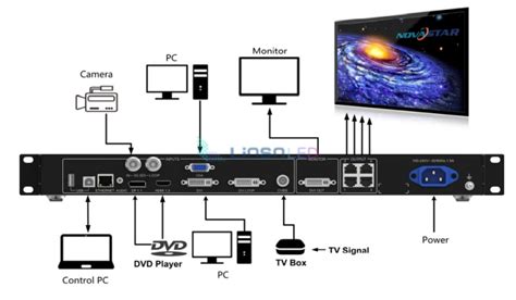 How To Choose Video Processor For LED Screen Linsn LED