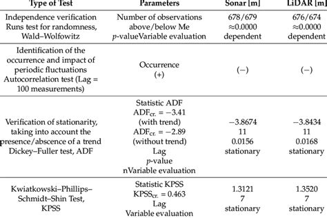 Non Homogeneity Analysis Of The Variables Made By Sonar And Lidar At A Download Scientific