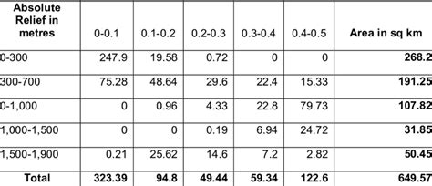 Areal Distributional Pattern Of Absolute Relief And Dissection Index Download Scientific