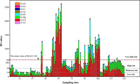 Histogram Of The Potential Ecological Risk Index Download