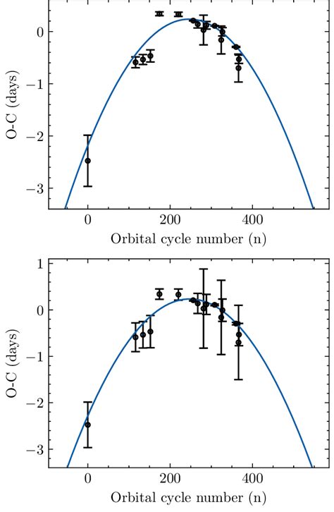O C Curve From The Pre Periastron Flare Peak Times Derived From BATSE Download Scientific
