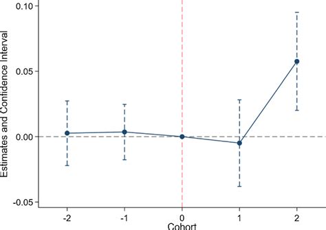 Testing The Common Trend Assumption In Did Estimates Notes The Figure Download Scientific