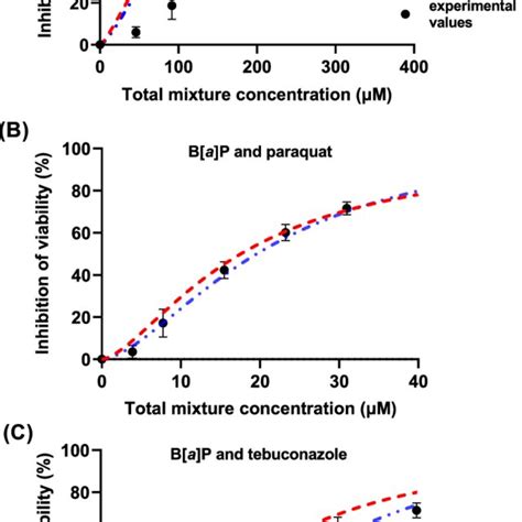 Mixtures Of B[a]p And Pesticides Induce Additive And Non Additive Download Scientific Diagram