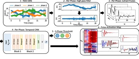 Figure 1 From Interpretable Partial Discharge Detection With Temporal Convolution And Pulse