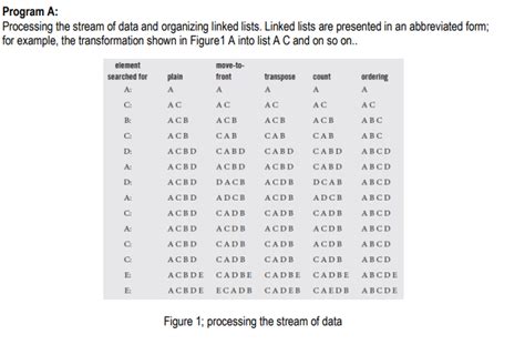 Solved Create A Python Program Using A Linked List Program Chegg Com