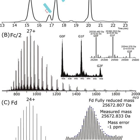 A Mass Spectrum Of Partially Reduced Lc From Fig 2f Compared To B