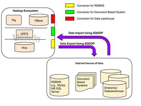Sqoop Sqoop Introduction Apache Sqoop Sqoop Tutorial Sqoop