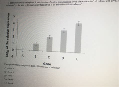 Solved The Graph Below Shows The Log Base Transformation Chegg Com