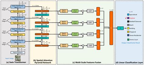 Stmsf Swin Transformer With Multi Scale Fusion For Remote Sensing Scene Classification