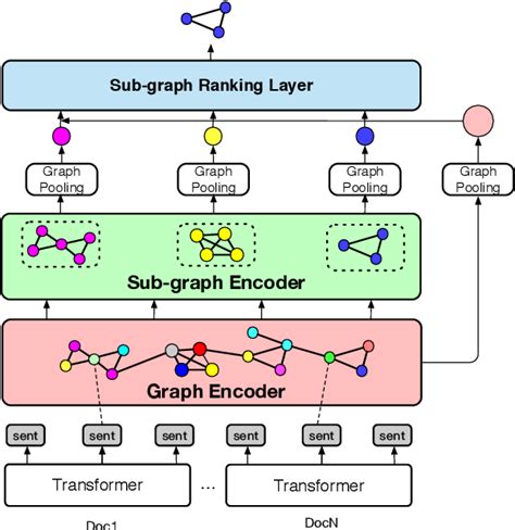 Figure 2 From Sgsumtransforming Multi Document Summarization Into Sub Graph Selection