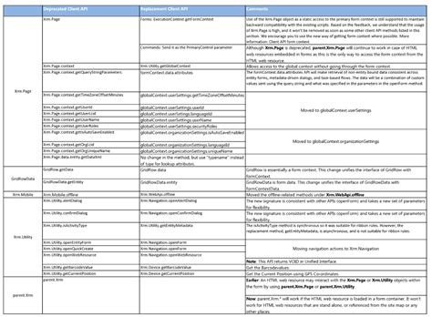 Xrm Object Model V9 0 And Greater CRM 16 Tech