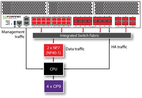 Fortigate 3000f And 3001f Fast Path Architecture Fortigate Fortios
