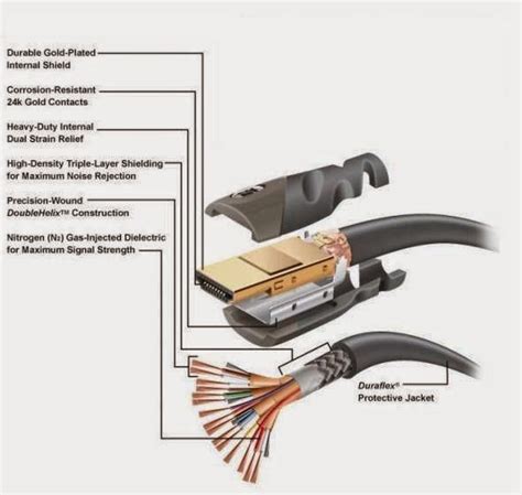 Electrical Engineering World HDMI Cable Construction