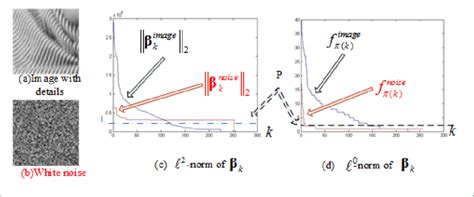 Sparse Signal Subspaces With Criterion Of Atoms Frequency Download