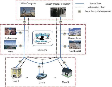 Energy Management In Microgrids A Combination Of Game Theory And Big Data‐based Wind Power