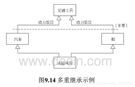 Uml类图的几种关系浅析 吟游诗人 博客园