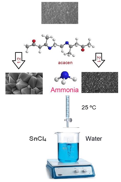 Schematic Diagram Of Preparation Of Sno 2 Nanoparticles Download Scientific Diagram
