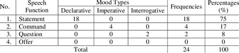 The Realization Of Speech Function In Mood Types In Joko Widodos Speech Download Scientific