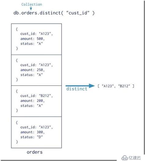 Mongodb聚合指的是什么 Mongodb数据库 亿速云