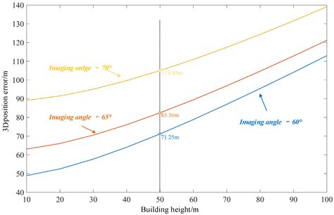 geo location algorithm for building targets in oblique remote sensing