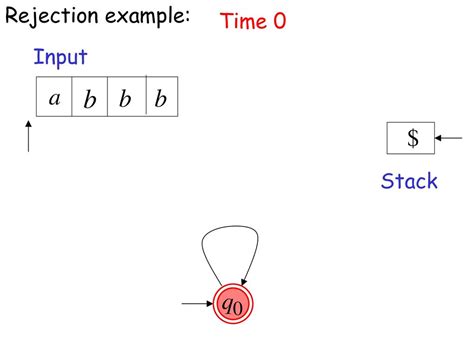 Pushdown Automata Pdas Ppt Download