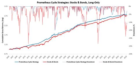 Prometheus Research On Twitter 3 Next We Shared Our Long Only