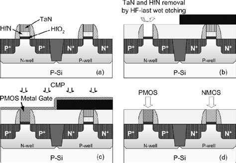 Figure From A Dual Metal Gate Integration Process For CMOS With Sub Nm EOT HfO Sub By