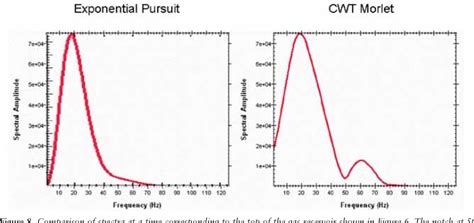 Figure 1 From Comparison Of Spectral Decomposition Methods Semantic Scholar