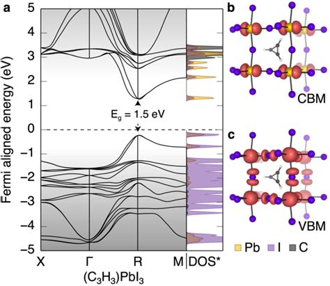 Figure 2 From Cyclopropenium C3h3 As An Aromatic Alternative A Site Cation For Hybrid Halide