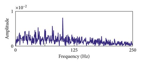 Sub Band Signals And Their Envelope Spectra The Left Column Shows The Download Scientific