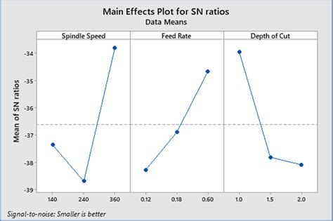 Cutting Force Main Effect Plot Download Scientific Diagram