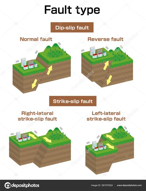 Fault Type Vector Illustration Set Dimensions Normal Reverse Strike