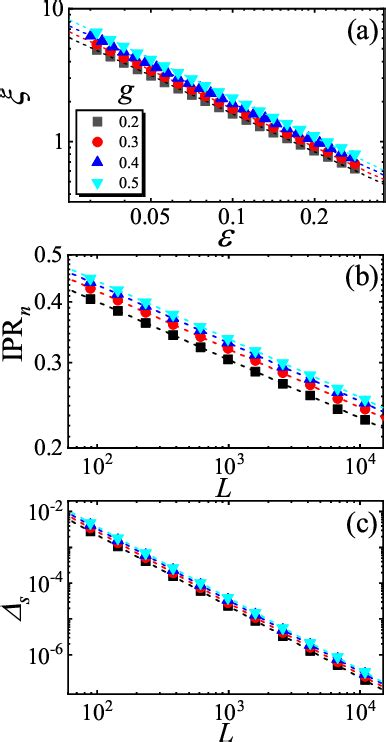 Figure 2 From Nonequilibrium Dynamics Of The Localization Delocalization Transition In Non