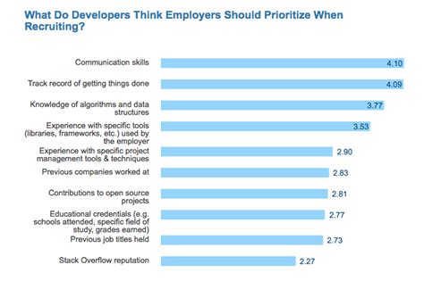 Software Developers What Type Of Degree Do You Need