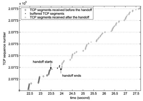 Tcp Performance—scenario Ii Large Rtt With Link Layer Frame Forwarding