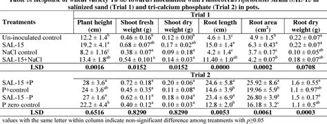 Table 3 From Salt Tolerant Pgpr Strain Planococcus Rifietoensis