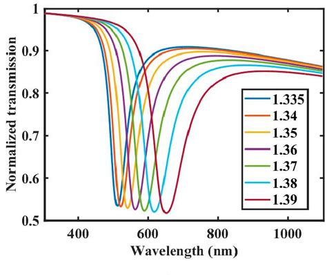 Figure 2 From Side Polish Plastic Optical Fiber Based Spr Sensor For