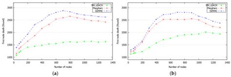 a distributed multi hop intra clustering approach based on neighbors