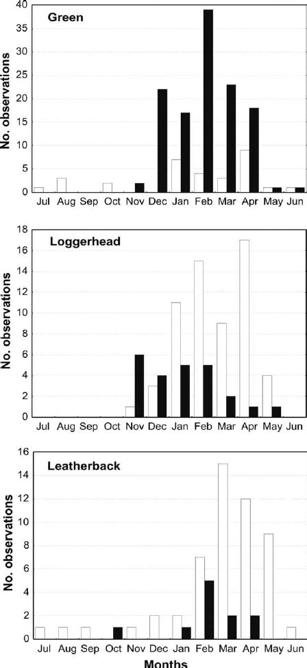 Temporal Distribution Of Incidental Captures Black Bars And