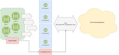 hardware root of trust and ways to prevent tampering attacks by