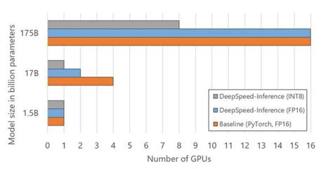 Deepspeed 通过系统优化加速大模型推理 知乎