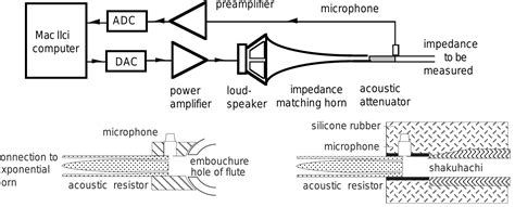 Schematic Of The Acoustic Impedance Spectrometer Top And