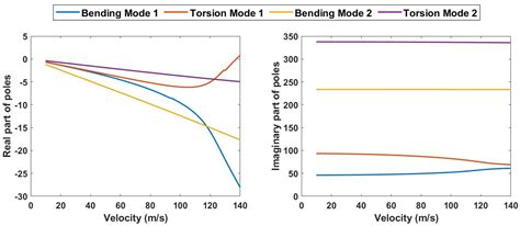 On The Aeroelasticity Of The Active Span And Passive Pitching