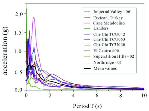 Pseudo Acceleration Spectrum Of The Select Ground Motion Download Scientific Diagram