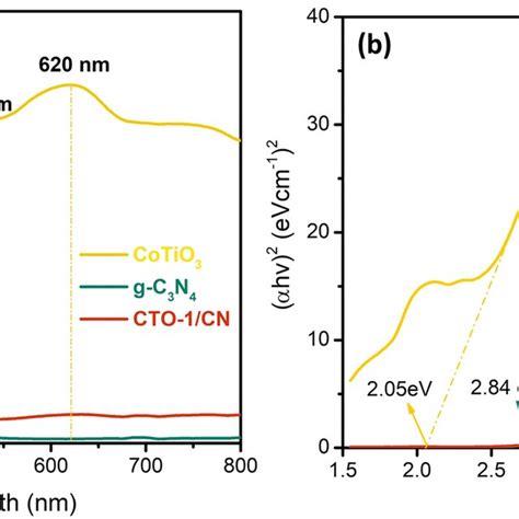 Pl Spectrum Of Pristine G C3n4 Cotio3 And Cto 1 Cn Composite Download Scientific Diagram