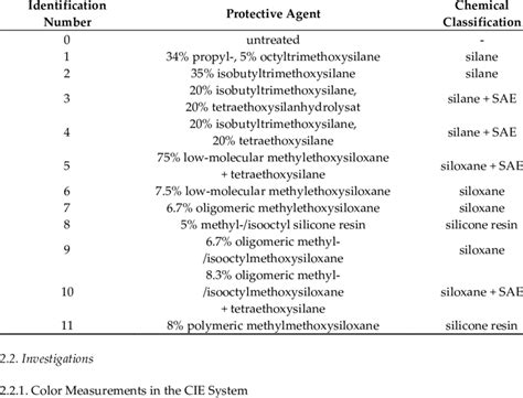 Protective Agents Their Chemical Composition And Their Active Download Scientific Diagram
