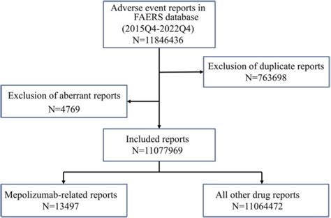 A Real World Disproportionality Analysis Of Mepolizumab Based On The Fda Adverse Event Reporting
