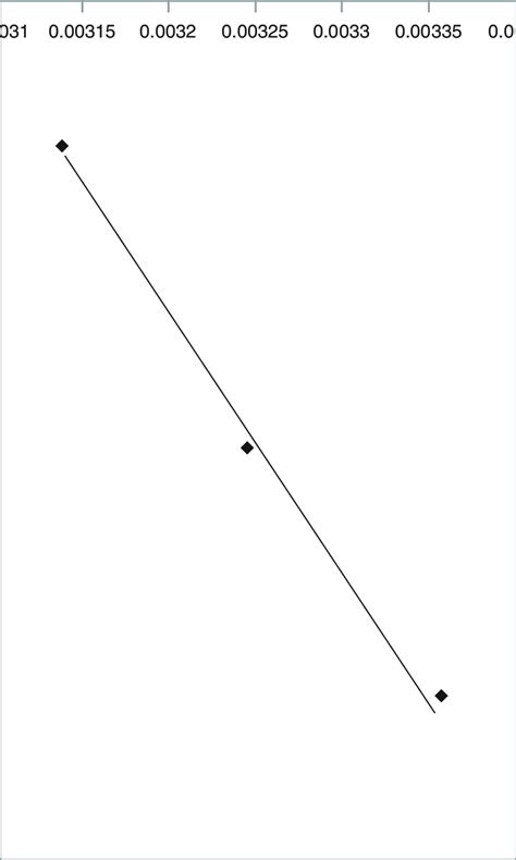 Arrhenius Plot Of The Natural Log Of The Pseudo First Order Rate Download Scientific Diagram