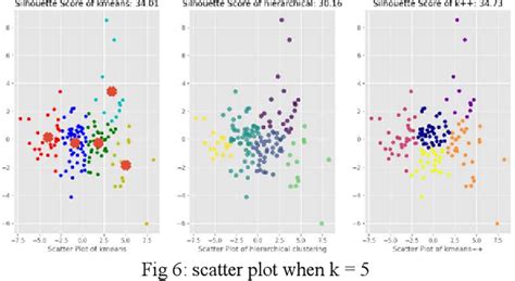 Figure 6 From An Approach To Detecting Writing Styles Based On Clustering Technique Semantic